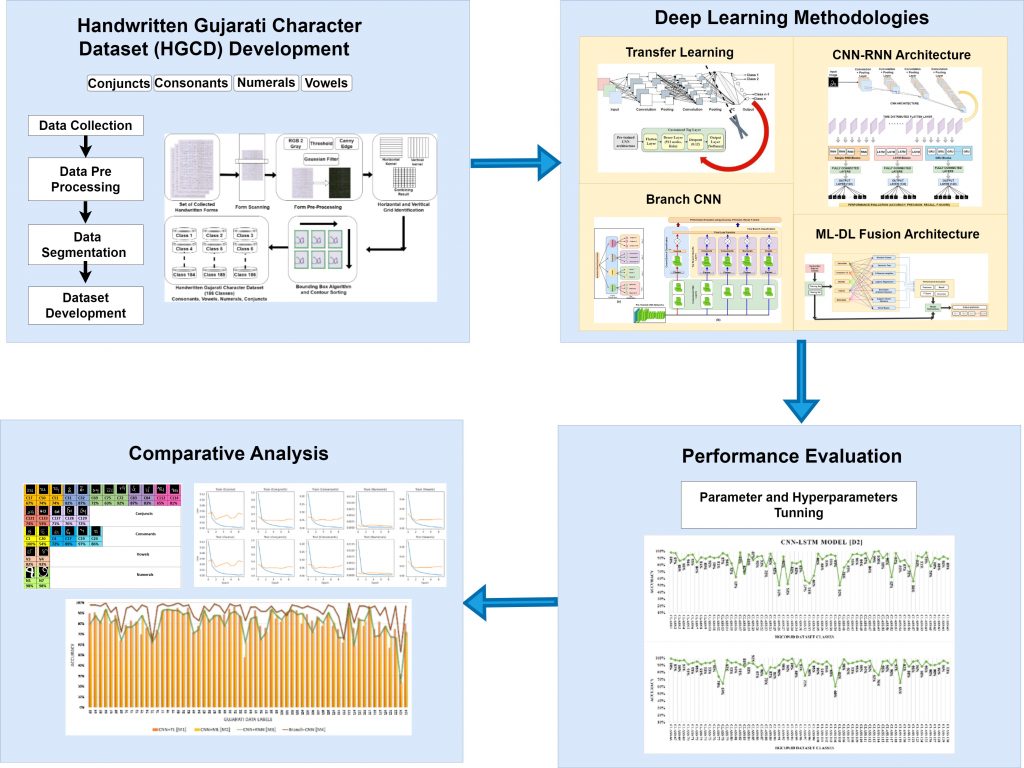 Revolutionizing Handwritten Gujarati Character Recognition With Deep Learning Nirma University