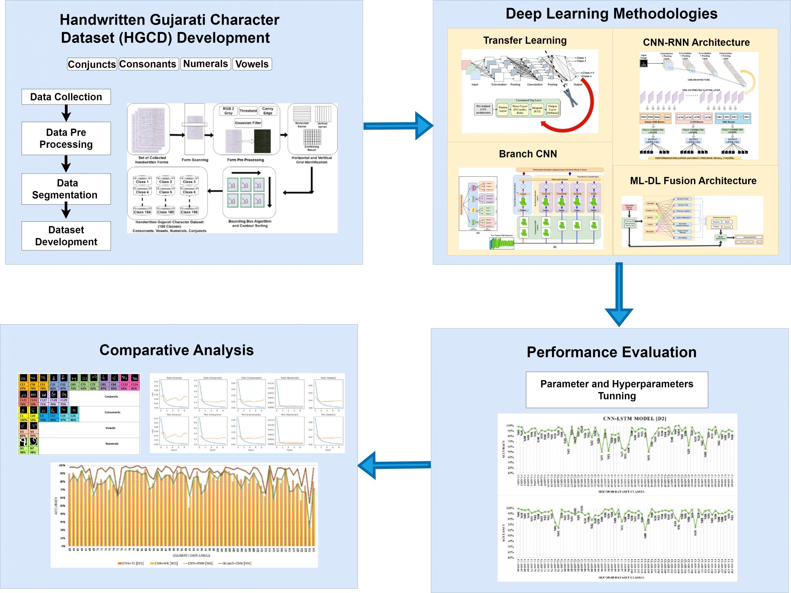 Revolutionizing Handwritten Gujarati Character Recognition With Deep Learning Nirma University